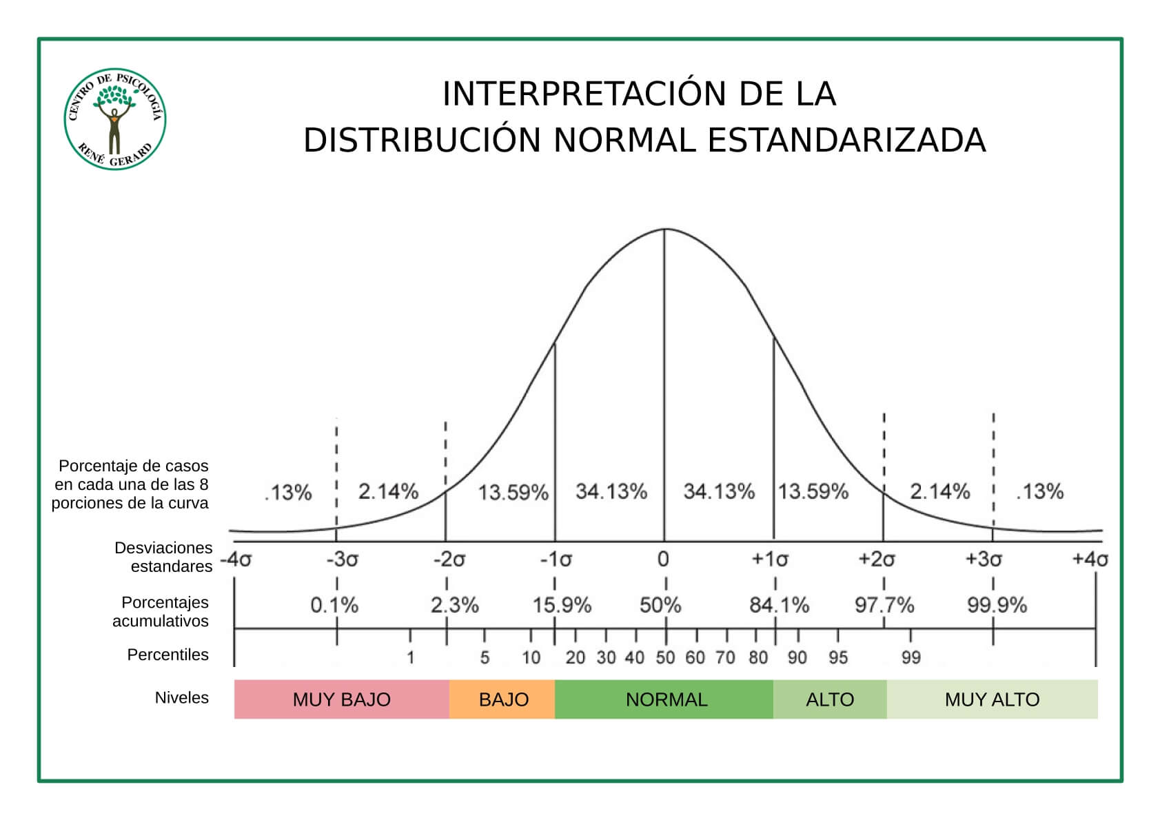La distribución normal estandarizada - Centro de psicología René Gerard